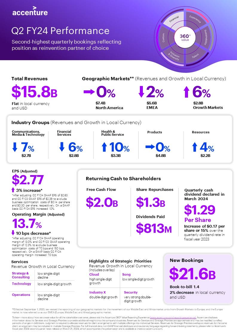Earnings Infographic | Accenture