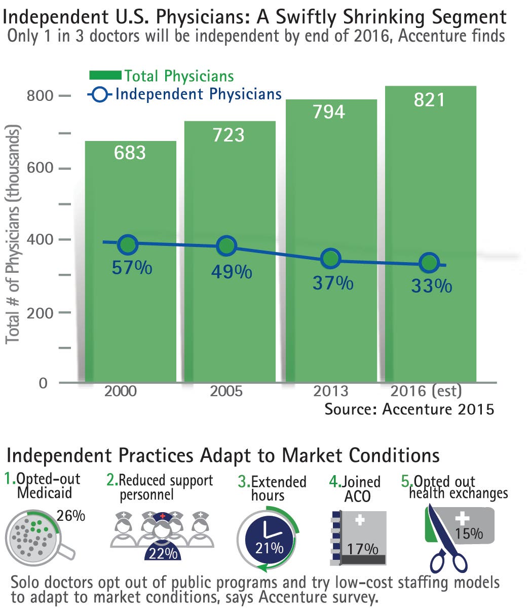 Many U.S. Doctors will Leave Private Practice for Hospital Employment ...