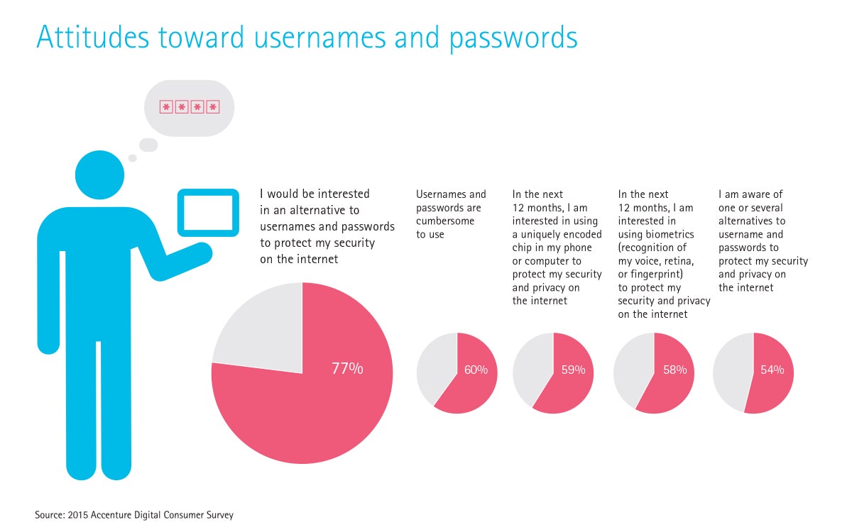 Most Consumers Open To Password Alternatives To Protect Their Security