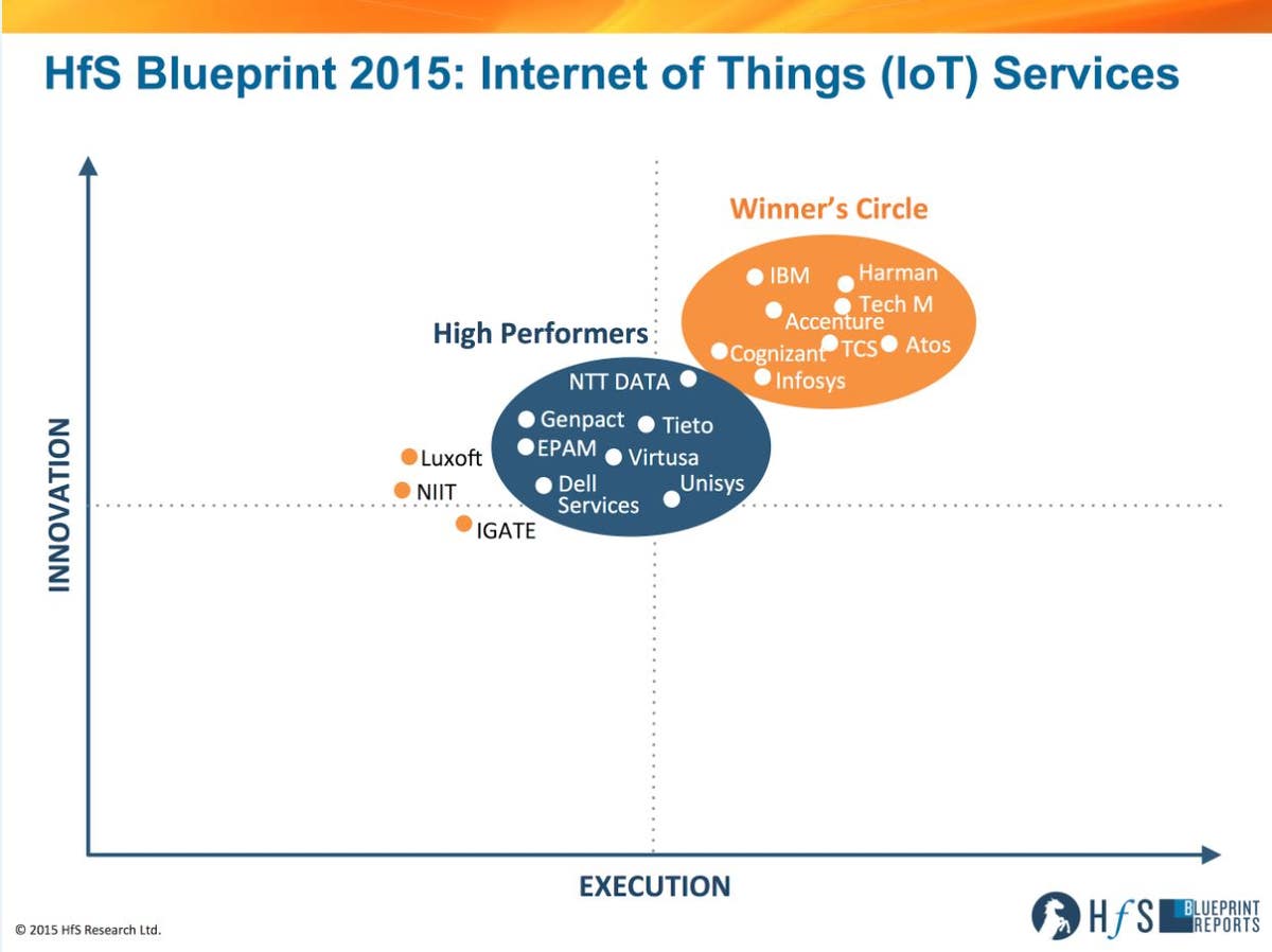 Accenture Named as Premier IoT Partner in HfS Blueprint Report on IoT ...