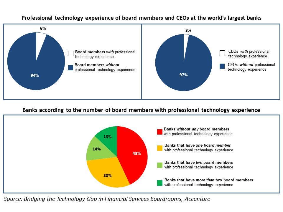 Bank Boardrooms Lack Technology Experience, Accenture Global Research Finds