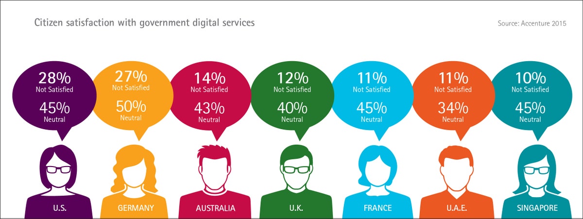 Accenture Survey Shows U.S. Citizens Want More Digital Services from ...