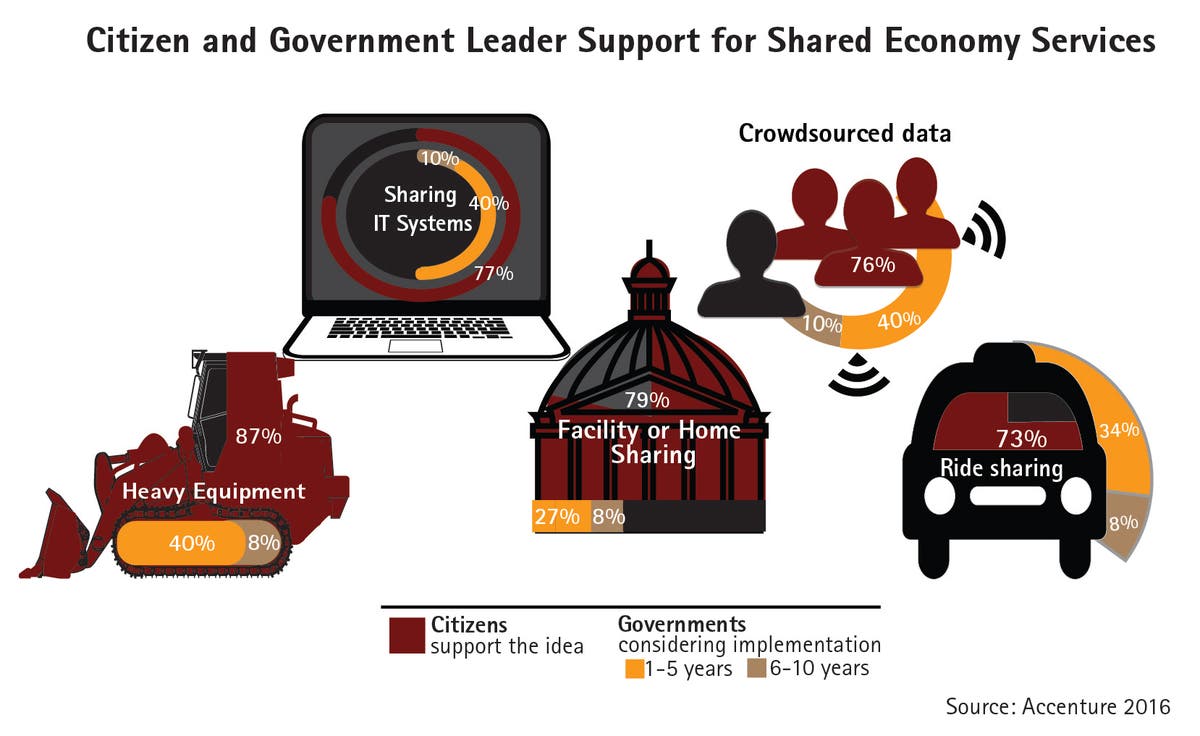 Citizens Embrace Potential of “Sharing Economy” to Improve Government