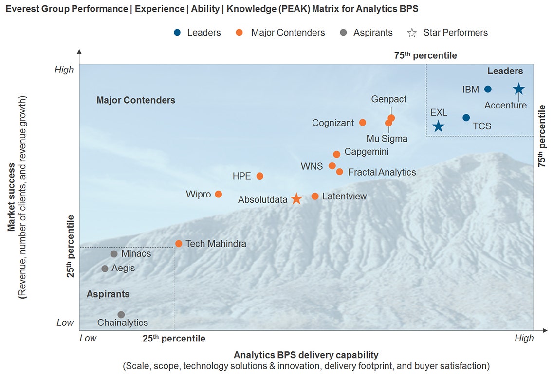 Accenture Achieves Highest Leader Placement and Star Performer Title in ...
