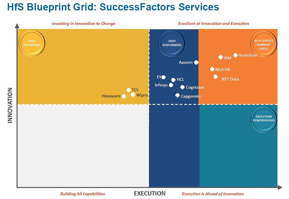 Accenture Achieves Lead Innovation and Execution Position in “Winner’s ...