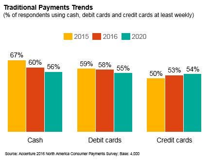 Mobile Payments Awareness Grows, Cash Use Declines; Consumers Demand ...