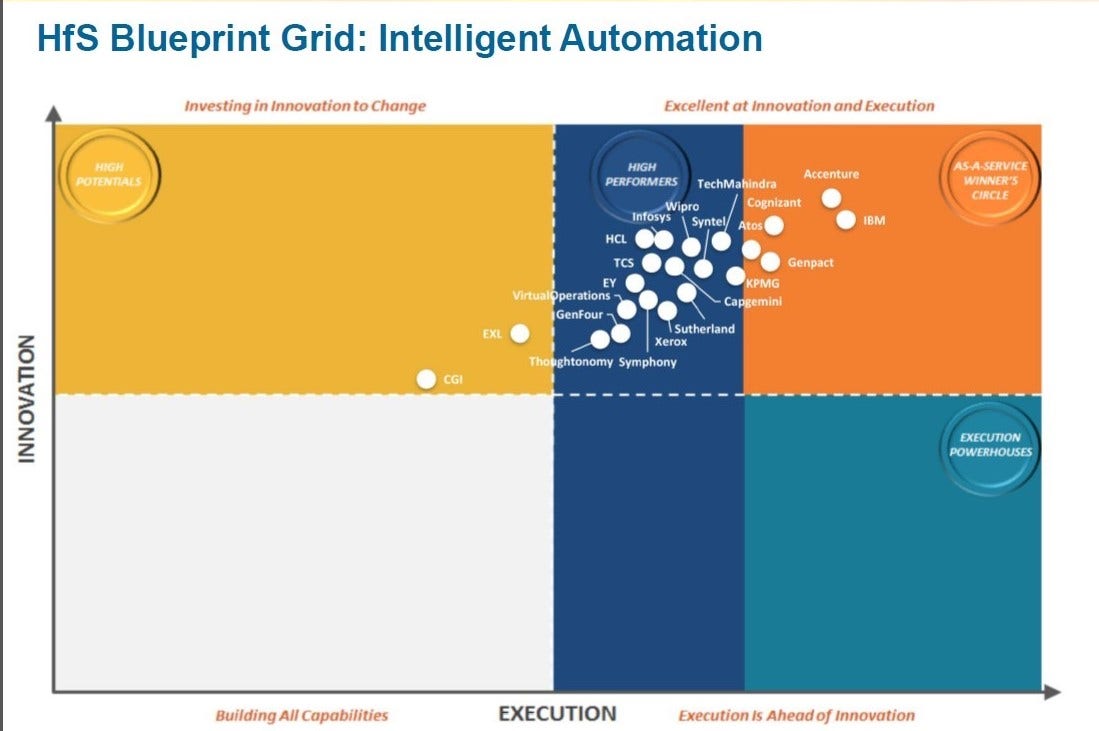 Accenture Positioned in Winner’s Circle, Named as Overall Leader in ... Accenture Positioned in Winner’s Circle, Named as Overall Leader in ...