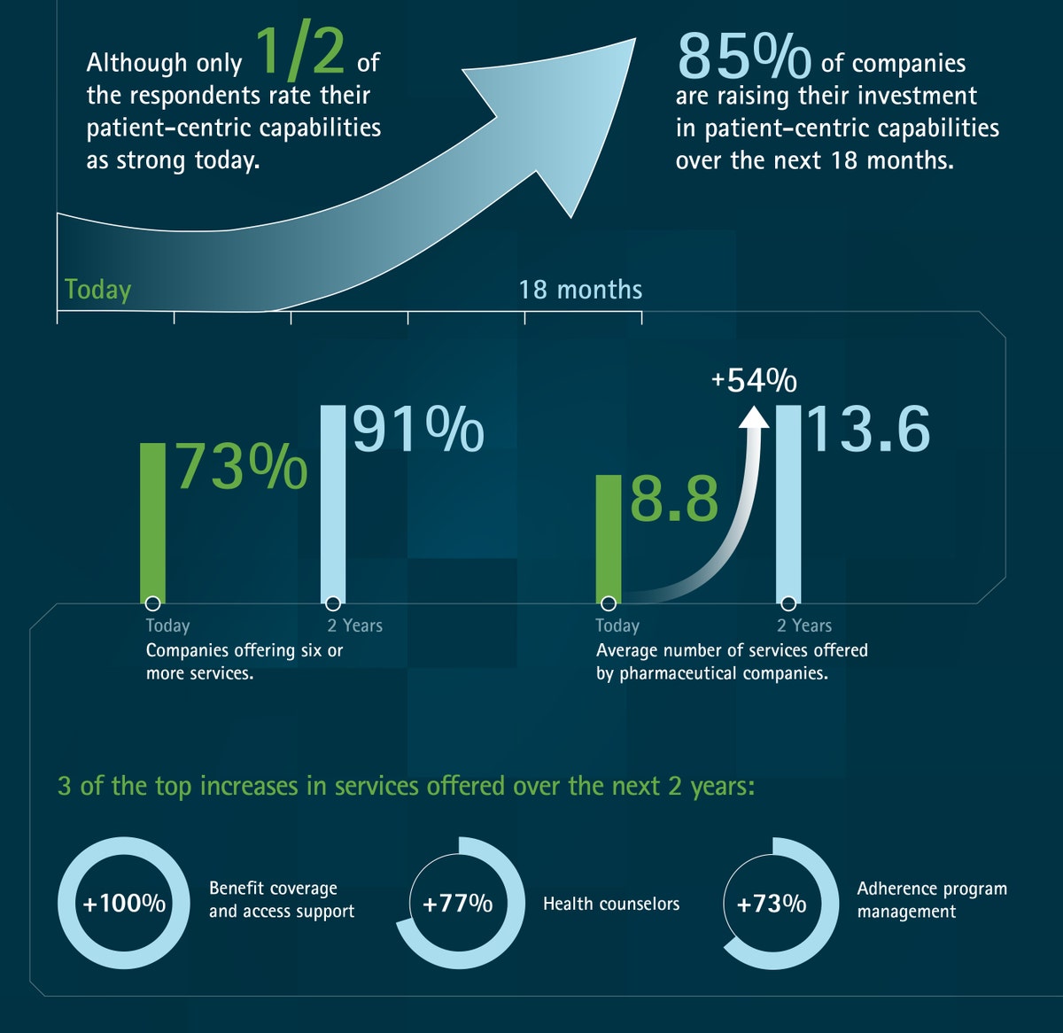 Pharmaceutical Companies to Accelerate Investment in Patient-Centric ...