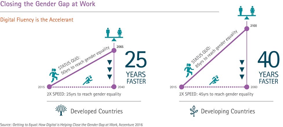 Digital Skills Help Narrow the Workplace Gender Gap, Accenture Research ...