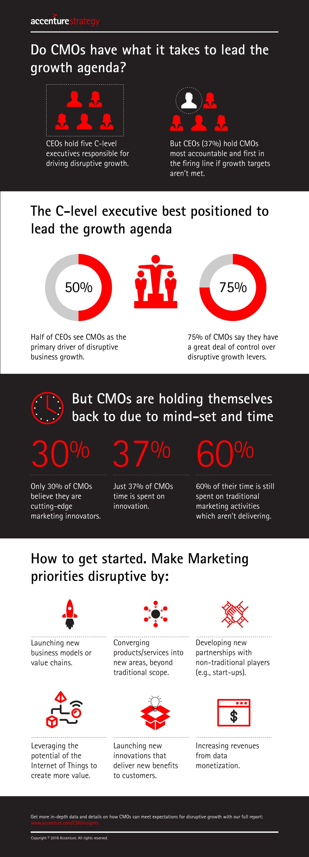 CMOs First in the Firing Line If Business Growth Targets Are Not Met ...