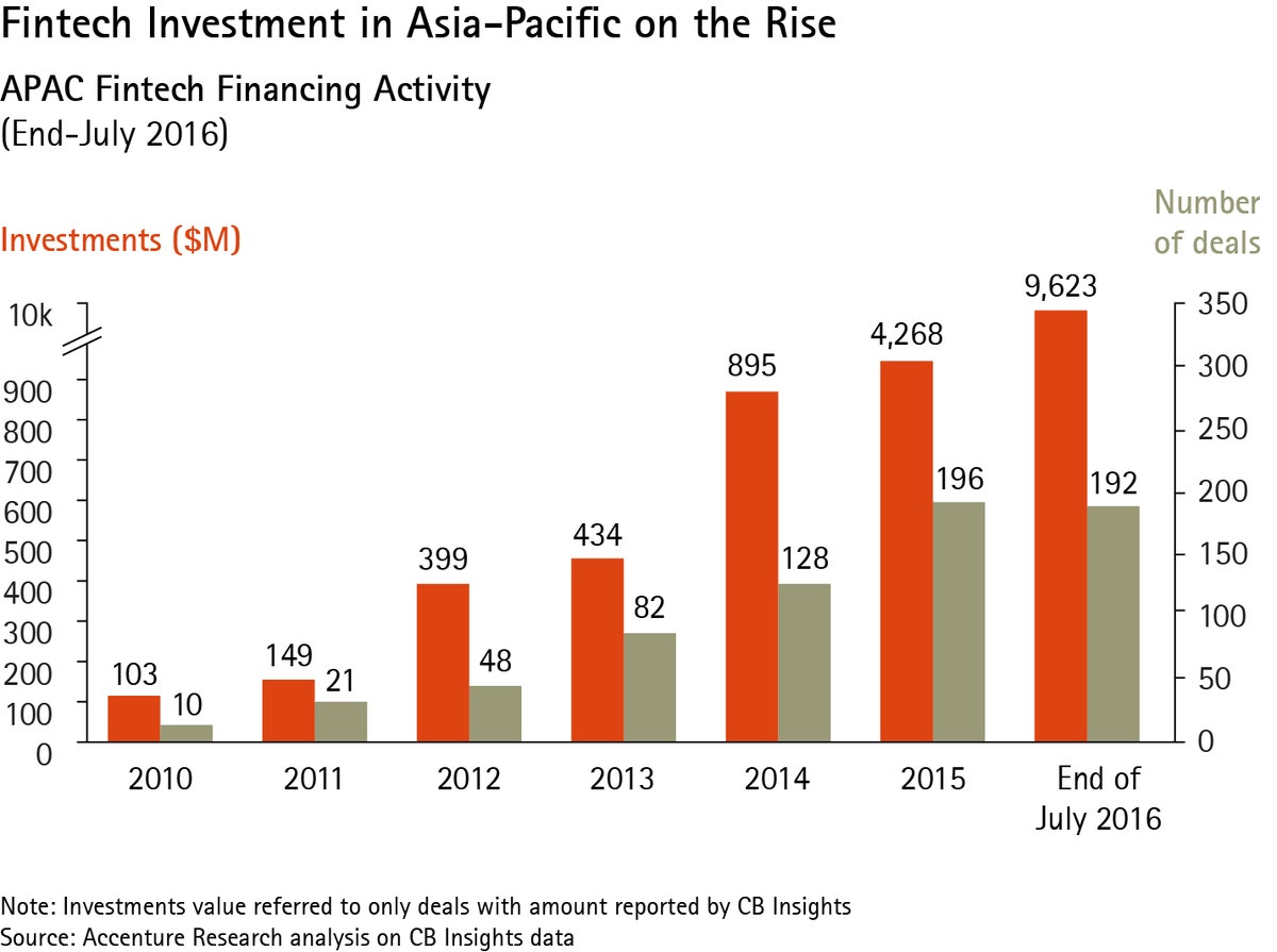 China Leads Global Fintech Investments, Accenture Finds