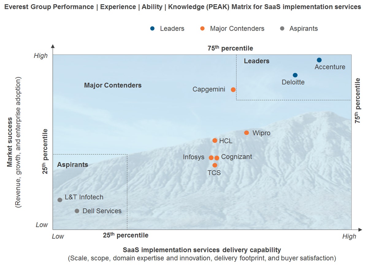 Accenture Recognized for Leadership in Cloud Services by Clients and ...
