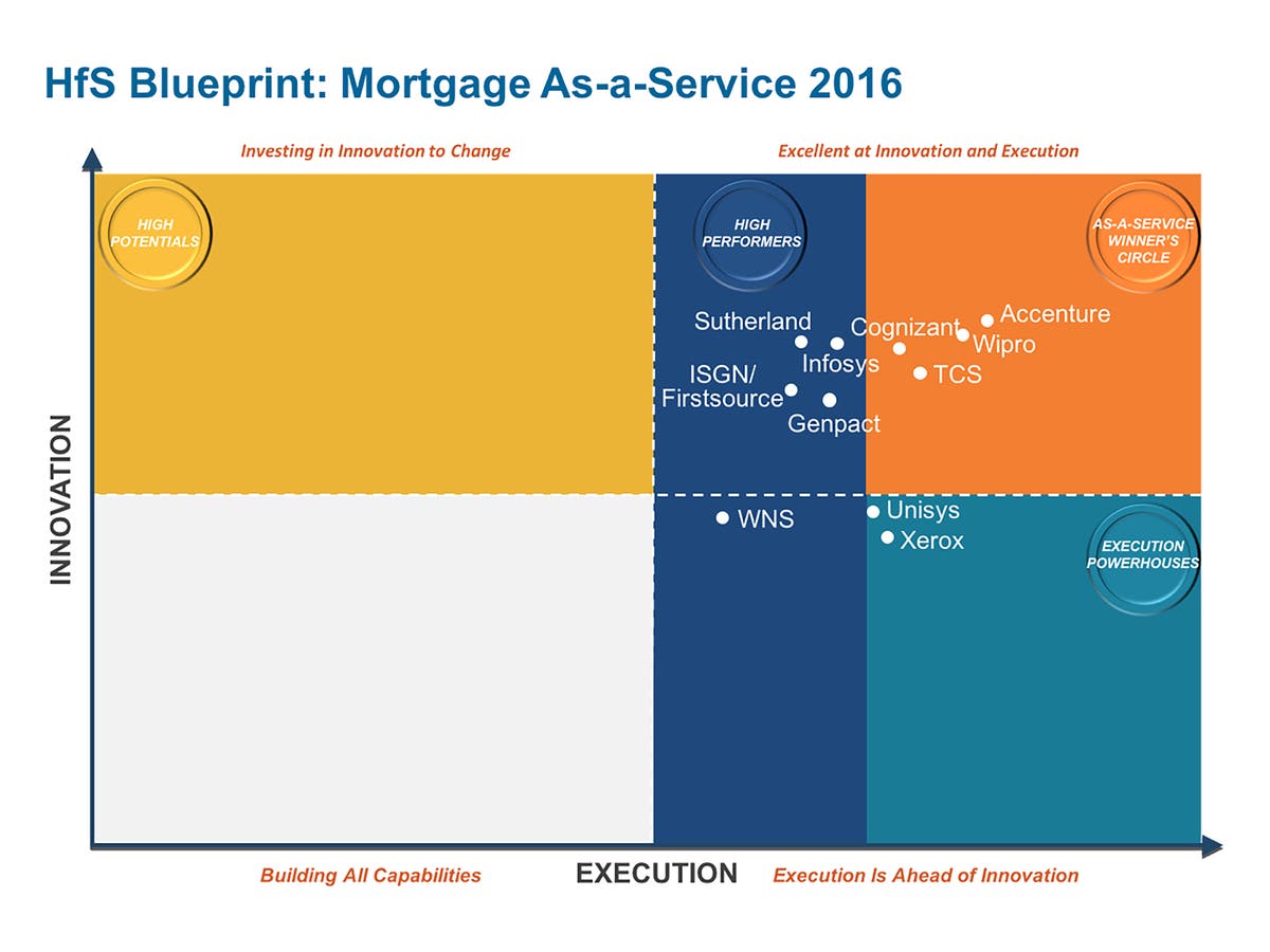Accenture Positioned as Overall Market Leader in HfS Mortgage As-a ...