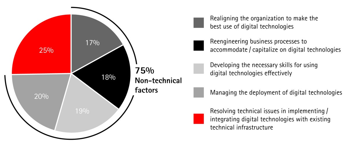 Digital Skills Gap Slows Manufacturers’ Push to Build Digital Factories ...