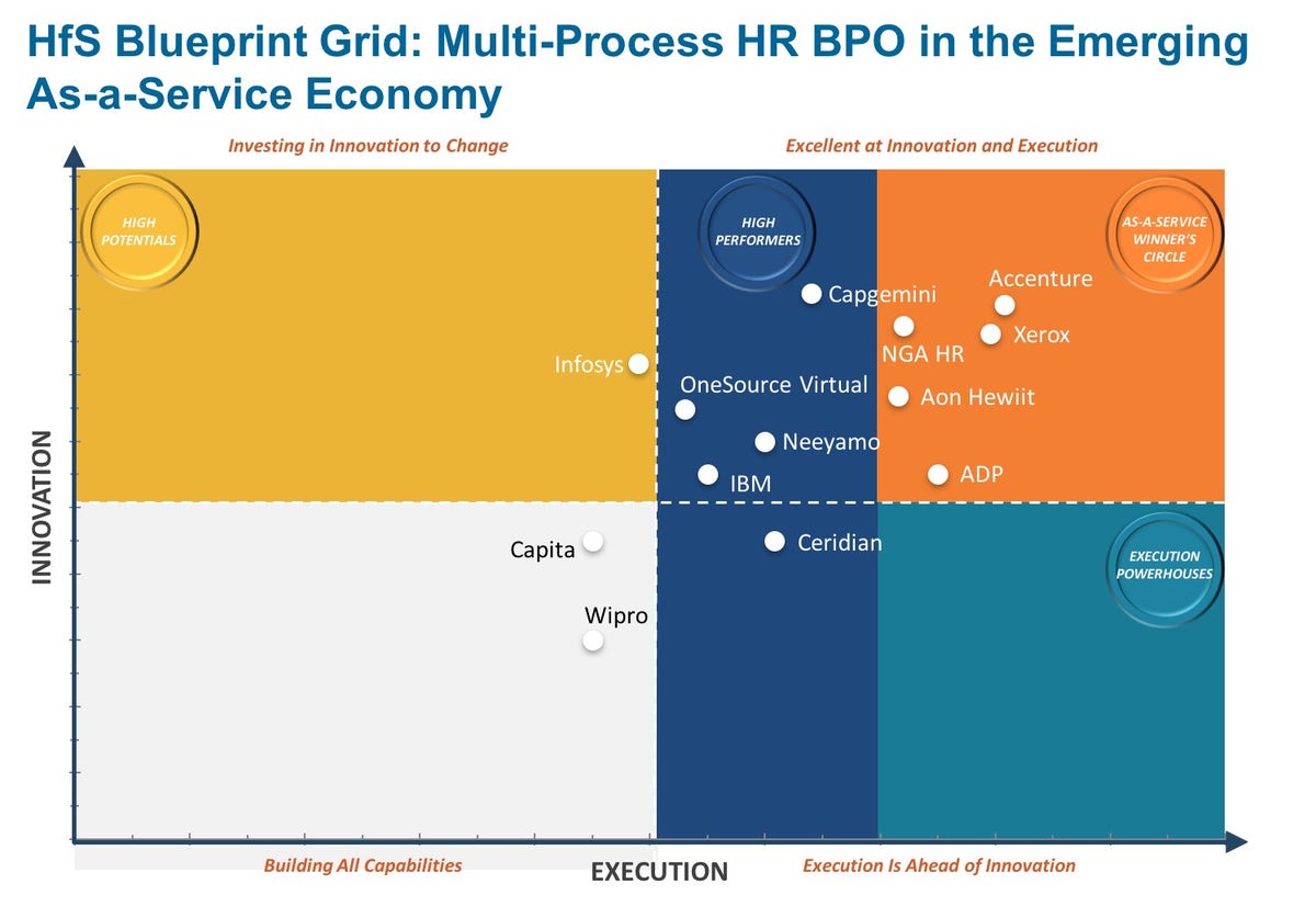 Accenture Positioned as a Market Leader in Human Resource Operations As ...