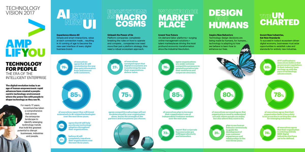 Accenture Technology Vision 2017 Forecasts a Future of Technology for ...