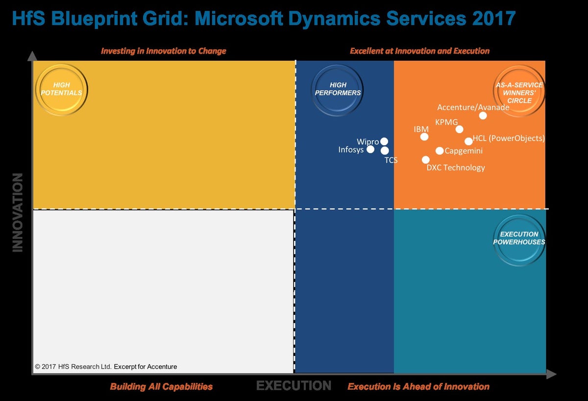Accenture and Avanade Stand Out as Leaders for Microsoft Dynamics ...
