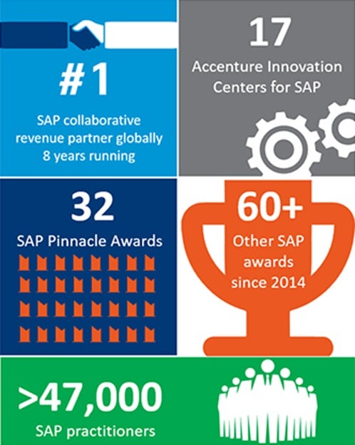 Accenture Positioned in the “Leaders” Quadrant of Gartner’s Magic ...