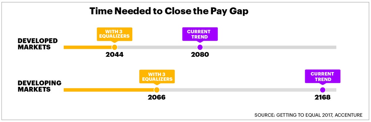 Three Critical Accelerators to Closing the Gender Pay Gap for Class of ...