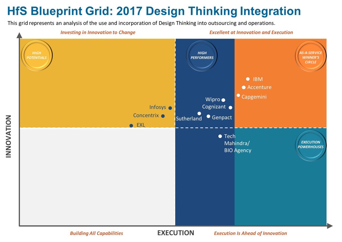Accenture Positioned in As-a-Service Winner Circle for Design Thinking ...