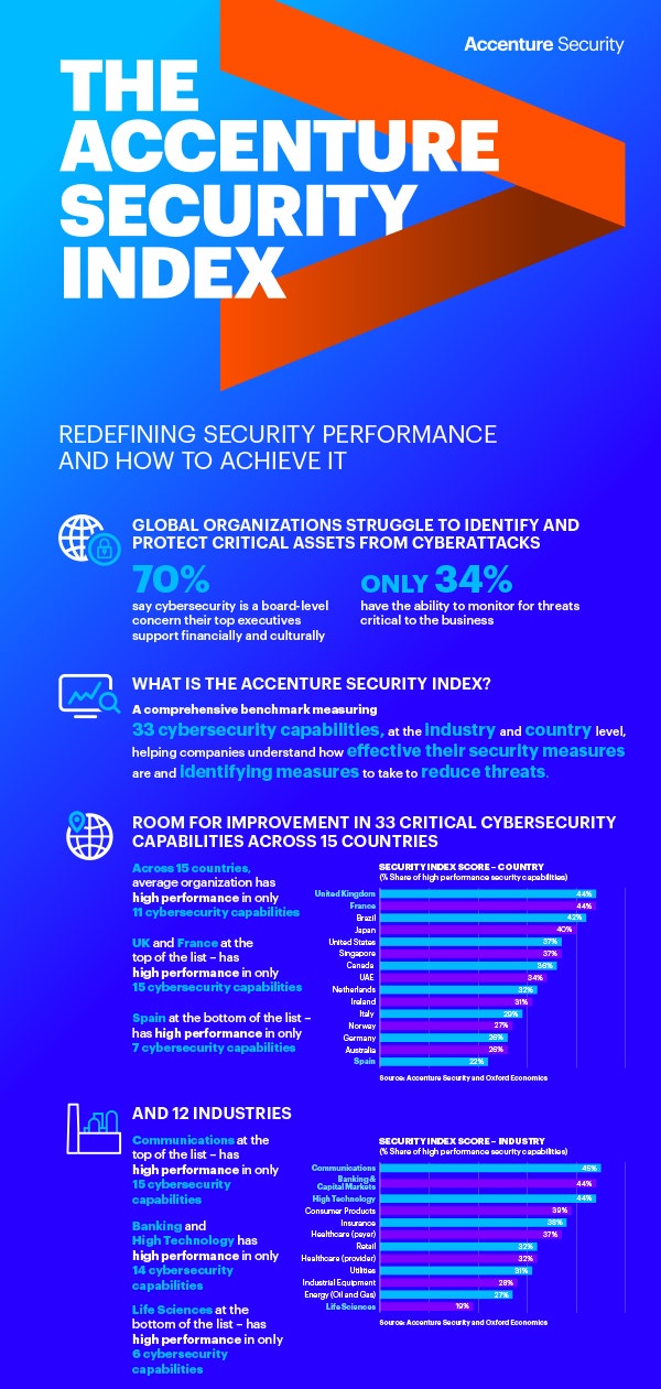 Accenture Security Index: A Majority of Global Organizations Struggle ...