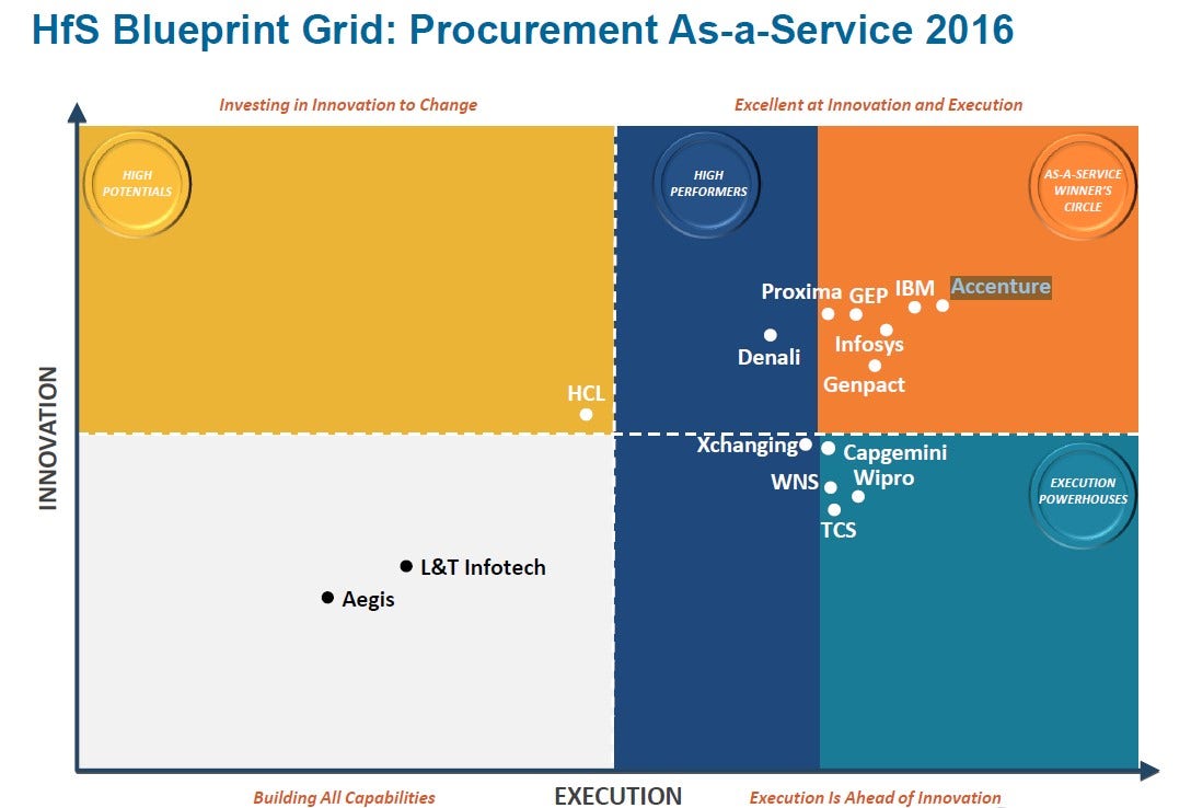 Accenture Achieves Lead Position in HfS Research’s Procurement As-a ...