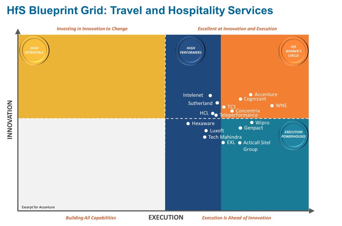 Accenture Achieves Lead Position in Winner’s Circle in HfS ‘Travel and ...
