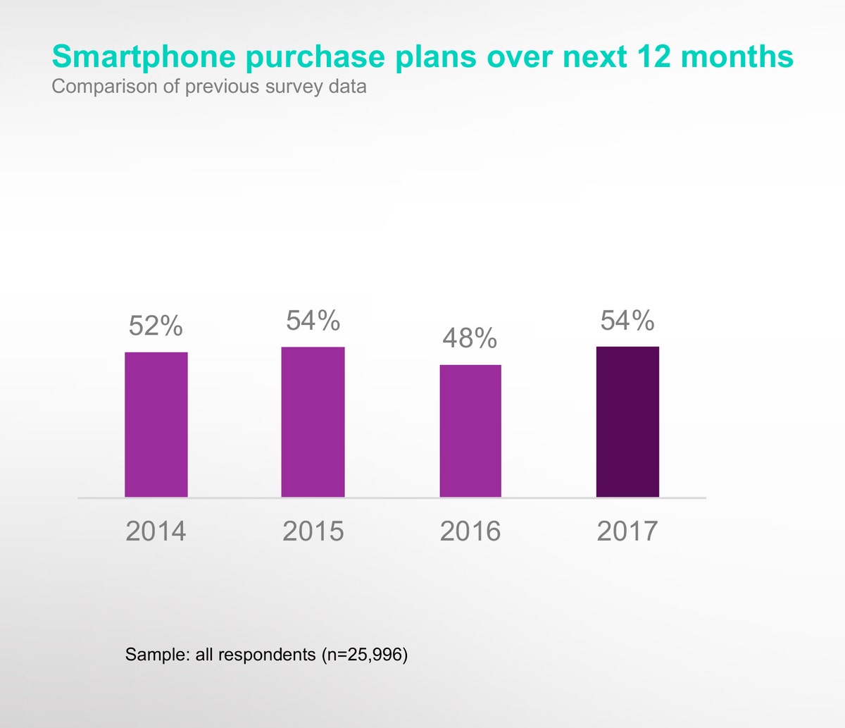 Consumer Purchases of Smartphones Expected to Rebound This Year ...