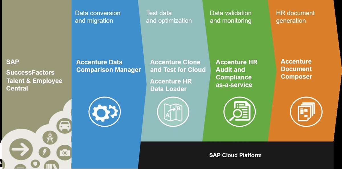 Accenture Signs Global Agreement with SAP to Offer Human Capital ...