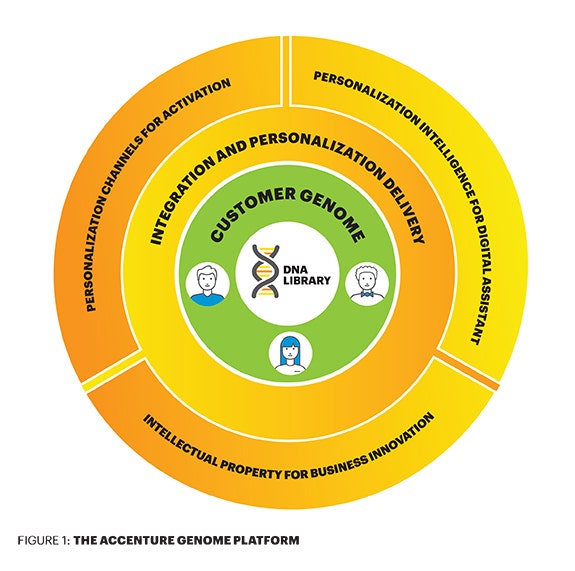 Accenture Introduces Accenture Genome, Next-Generation Personalization ... Accenture Introduces Accenture Genome, Next-Generation Personalization ...