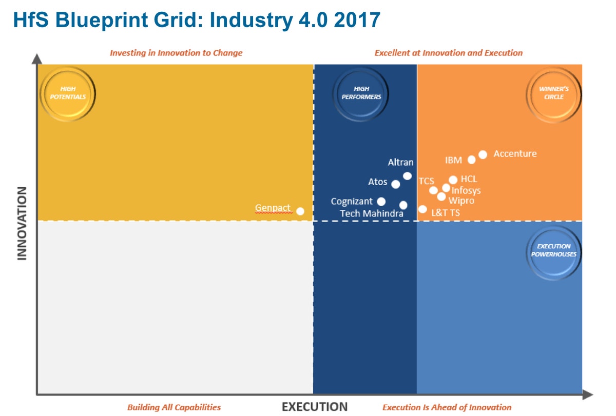 Accenture Achieves Lead Position in Winner’s Circle in HfS Blueprint ...