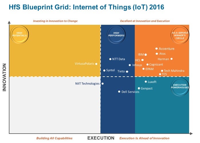 Accenture is Innovation Leader in Internet of Things Services, says HfS ...