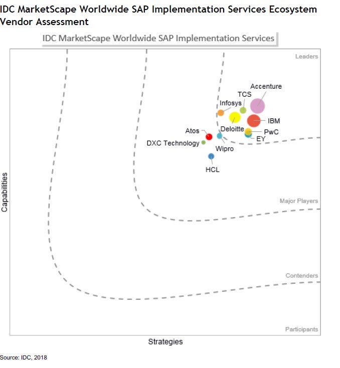 Accenture Recognized As A Leader In Worldwide Sap® Implementation