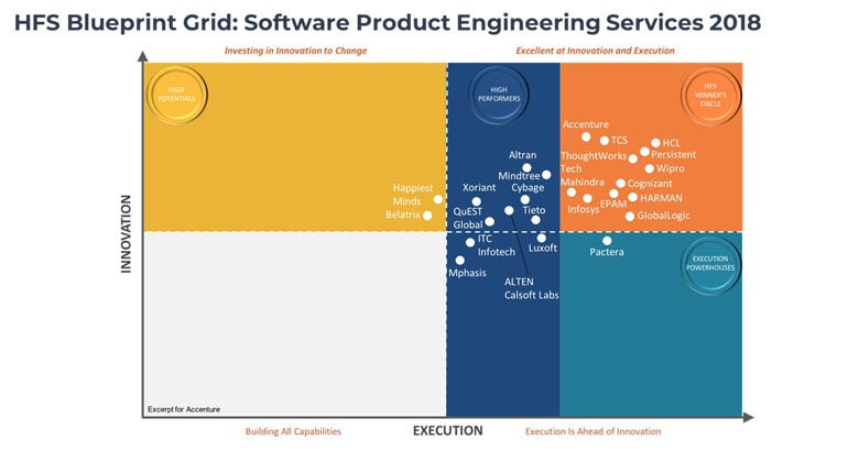 Accenture Positioned as Overall Innovation Leader in HFS Software ...