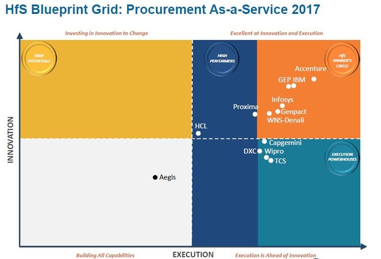 Accenture Achieves Lead Position in HfS Procurement As-a-Service Blueprint Report
