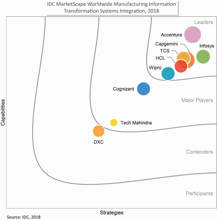 Accenture Positioned As A Leader In Idc Marketscape Report On Worldwide