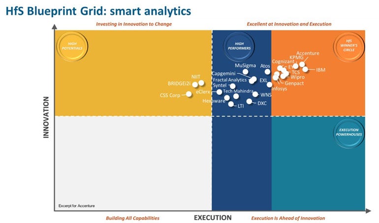 Accenture Named to Winner’s Circle by HfS Research as Innovation Leader ...