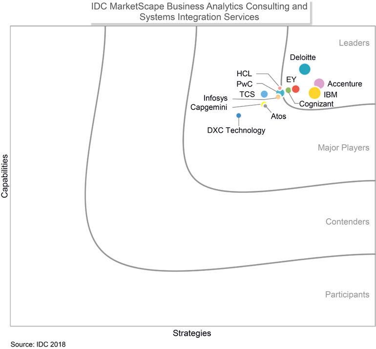 Accenture Named A Leader In Idc Marketscape On Business Analytics