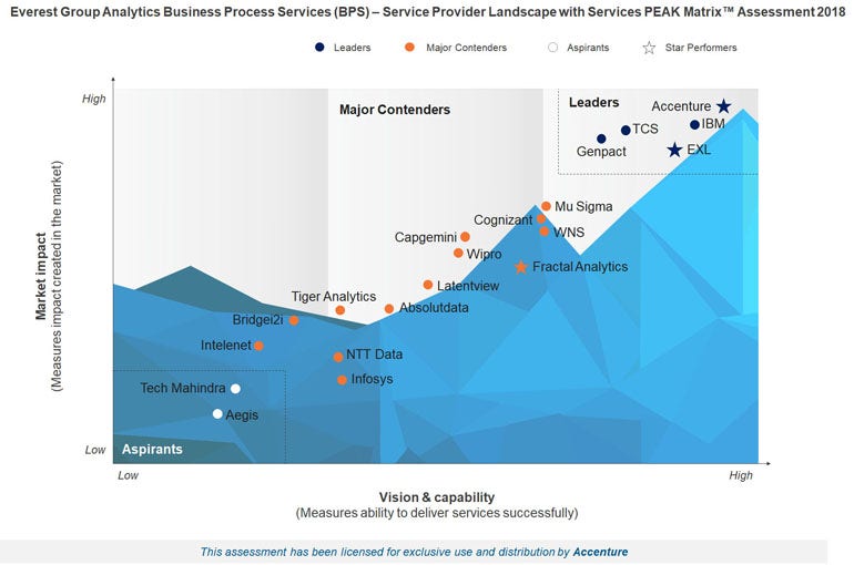 Accenture Positioned as a Leader and Star Performer in Everest Group ...