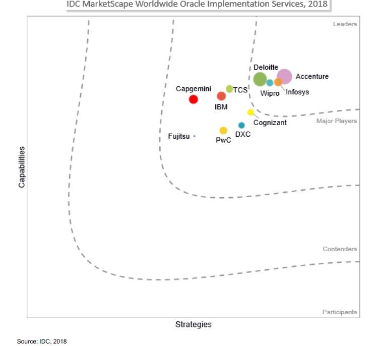 Accenture Named A Leader In Idc Marketscape Report On Oracle Worldwide