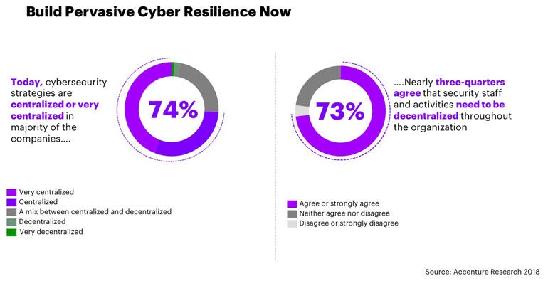Closer Collaboration Between C Suite And Cisos Needed To Bridge Gap In