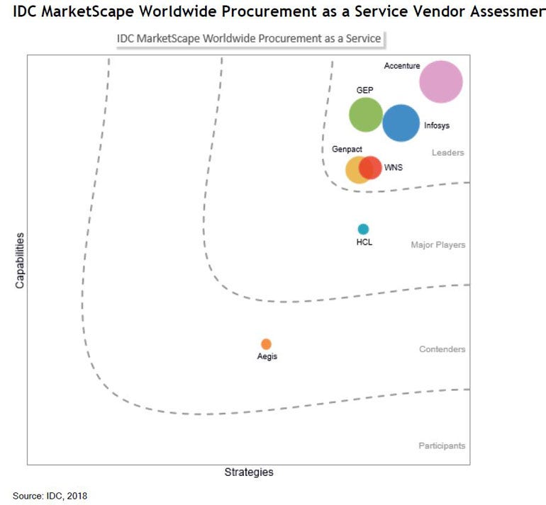 Accenture Positioned As A Leader In Inaugural Idc Marketscape On