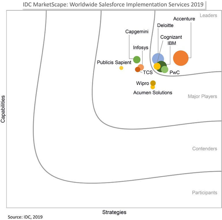 Accenture Positioned As A Leader For Fourth Consecutive Time In