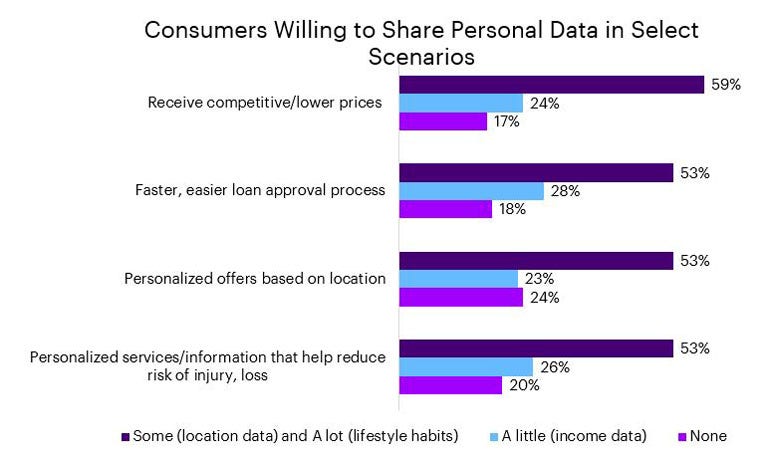Six in Ten Consumers Willing to Share Significant Personal Data with ...