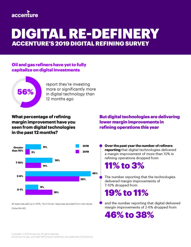 Oil Refiners Have Increased Investments in Digital Despite Lower ...