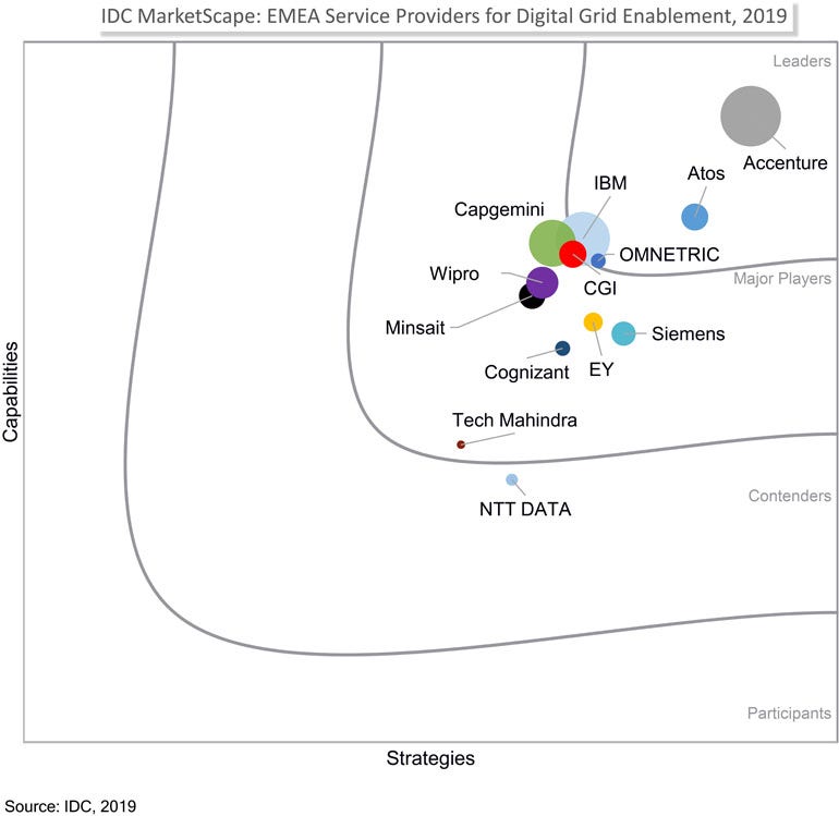 Accenture Positioned as a Leader in New IDC MarketScape Report for EMEA ...