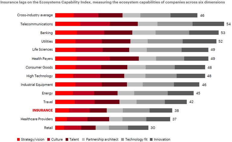 Despite Eagerness to Engage in Ecosystems, Few Insurers are Well ...