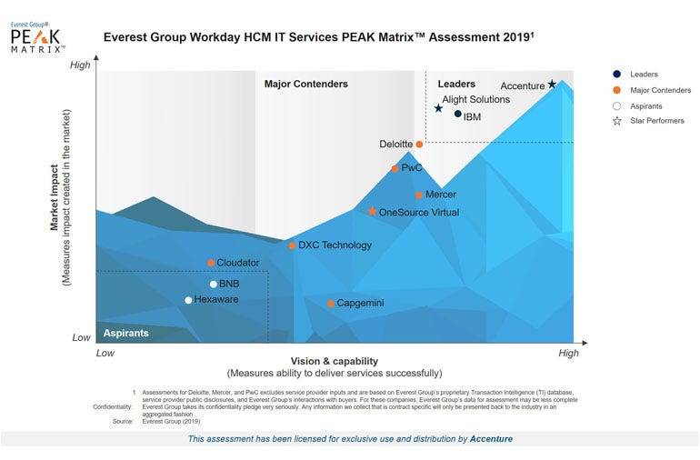 Accenture Positioned as a Leader in Workday Services Market by Everest ...