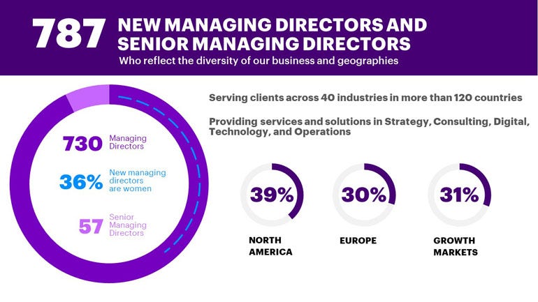 Accenture Names 787 New Managing Directors and Senior Managing Directors
