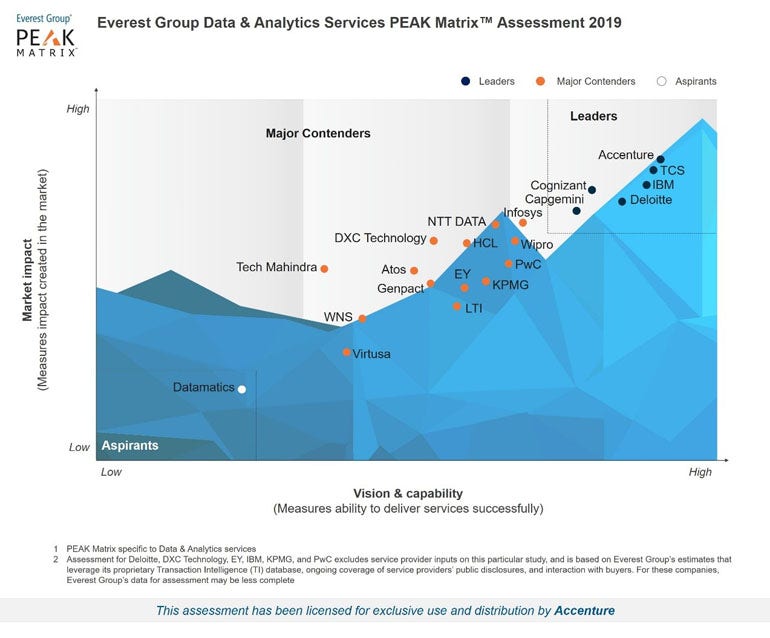 Accenture Recognized as a Leader and Positioned Highest in Everest ...